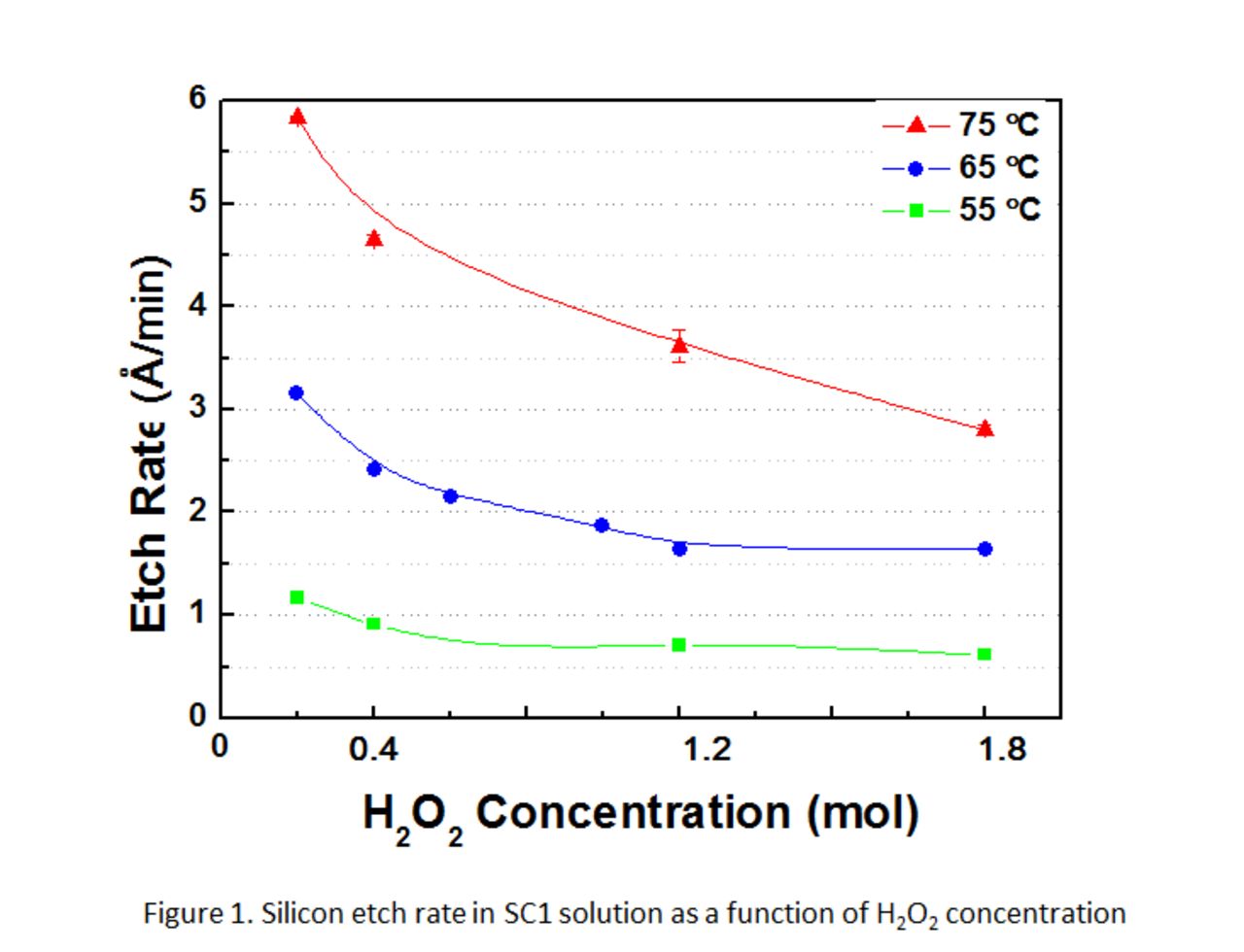 Prevention of Metal Contamination in Sub 50 Nm SC1 Cleaning Process ...