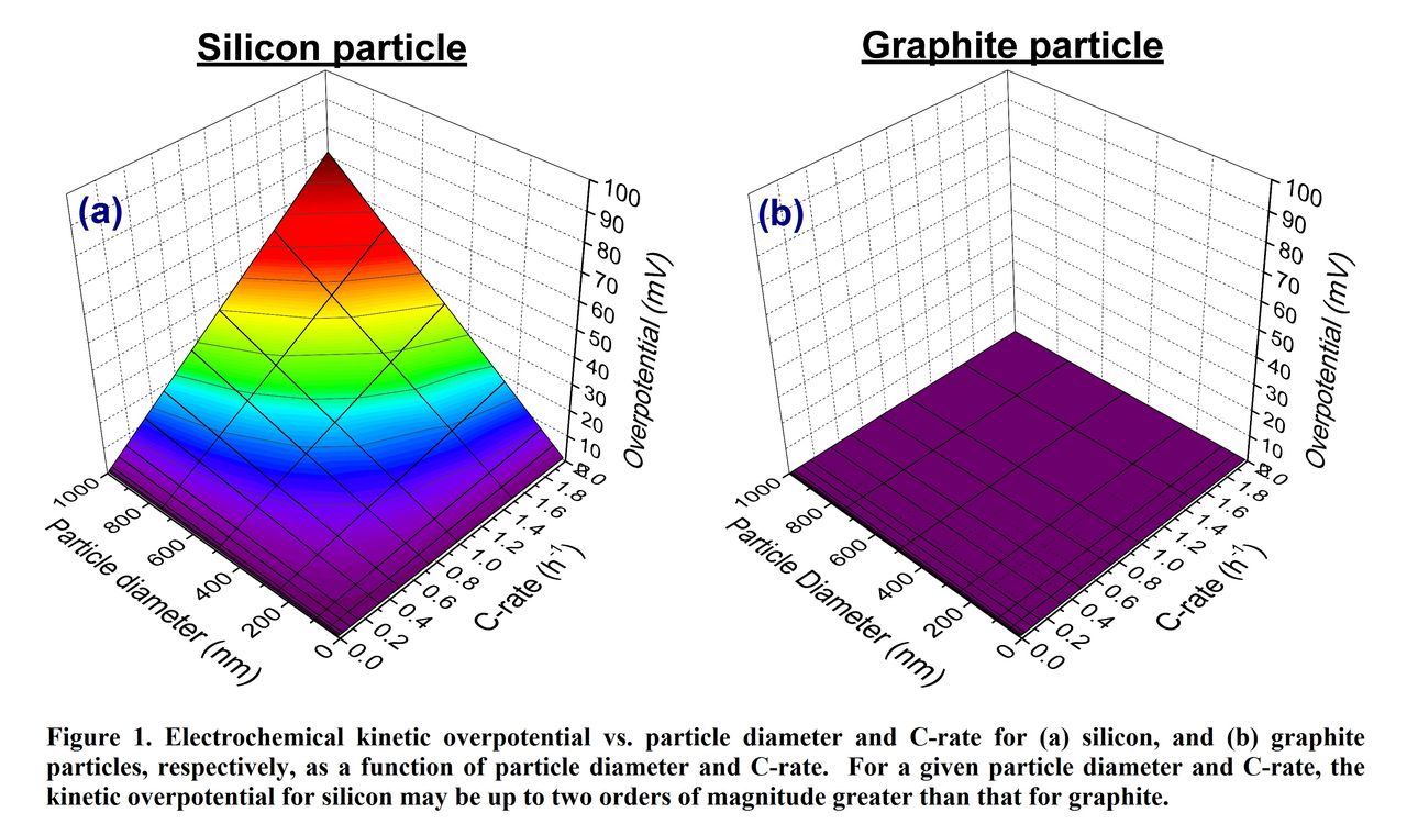 Electrochemical Charge Transfer Reaction Kinetics at Silicon Electrode ...