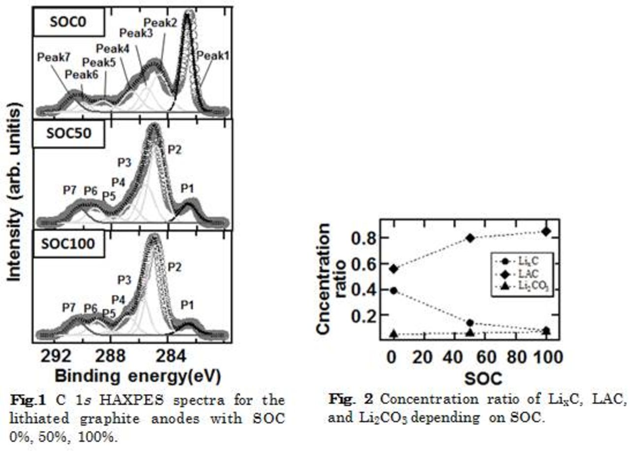 Impact of FEC Additive on SEI Structure Formed on a Carbon Negative ...