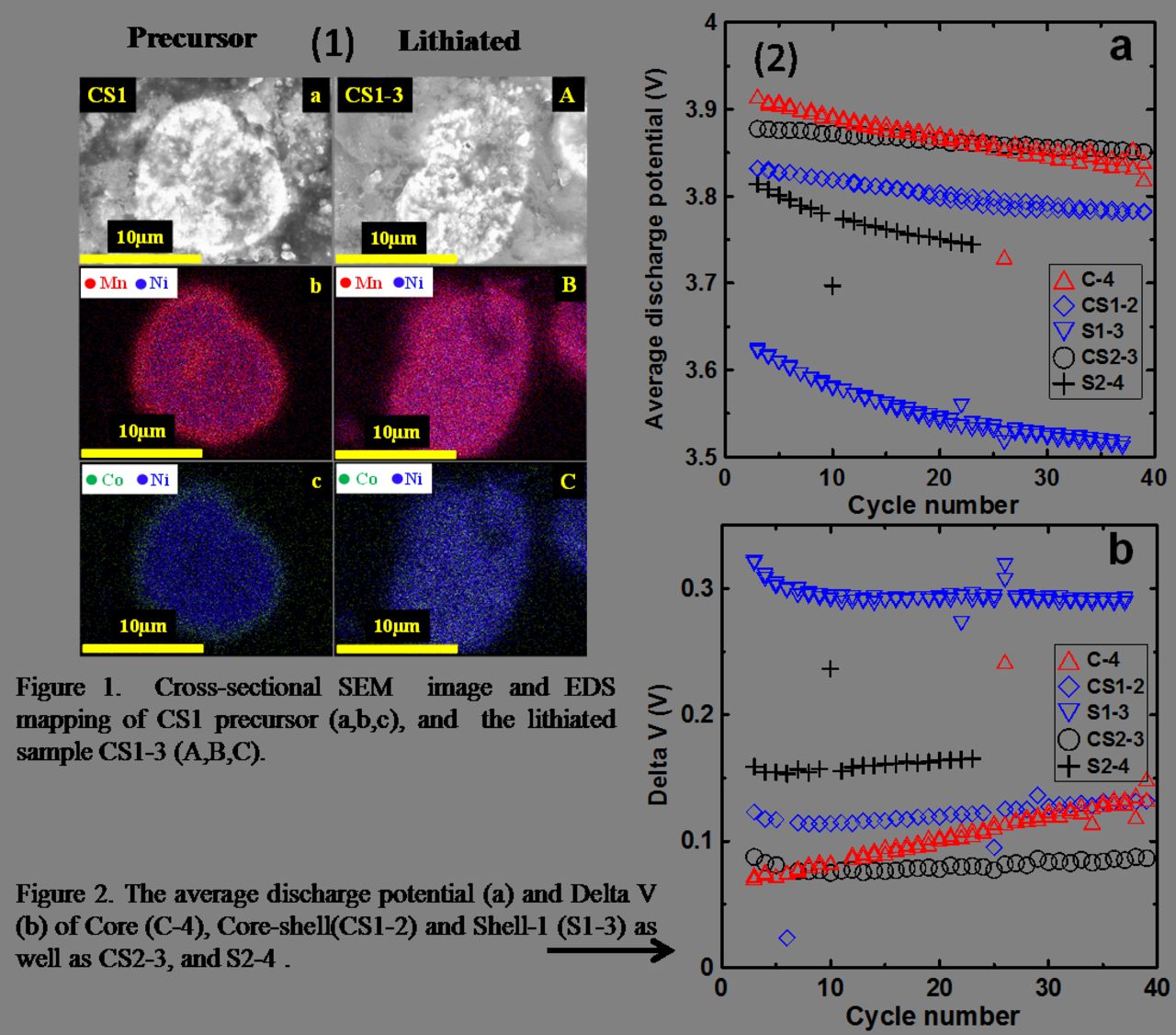 Lithium-Rich Core-Shell Cathodes with Low Irreversible Capacity and ...