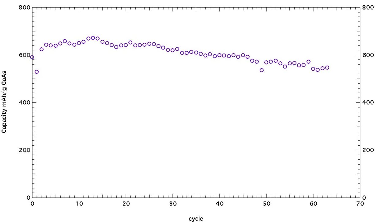 Gallium Arsenide As a New Alloying Anode for Lithium Ion Batteries ...