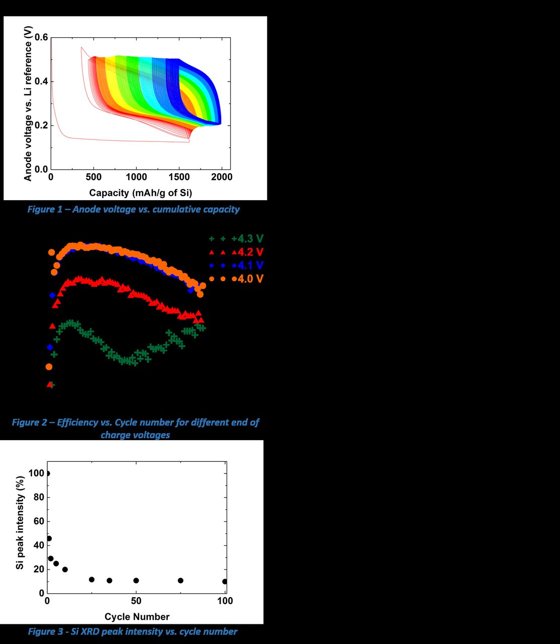 Identification of Failure Mechanisms in Si Electrodes for Li-Ion Batteries - IOPscience