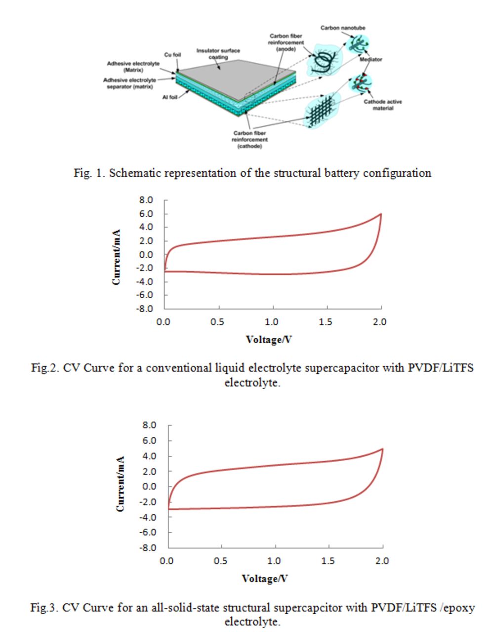 Development of All-Solid-State Structural Supercapacitor Using an Epoxy ...