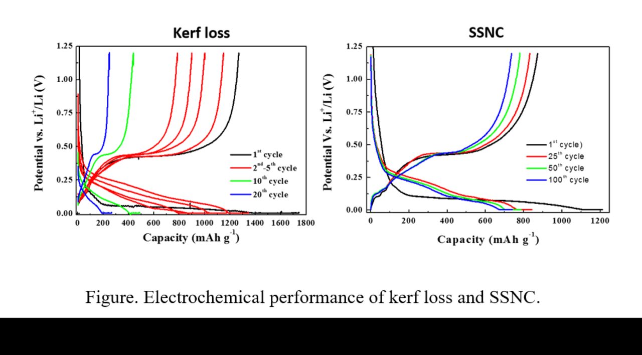 Engineering Photovoltaic Waste Kerf-Loss Silicon into a Practically ...