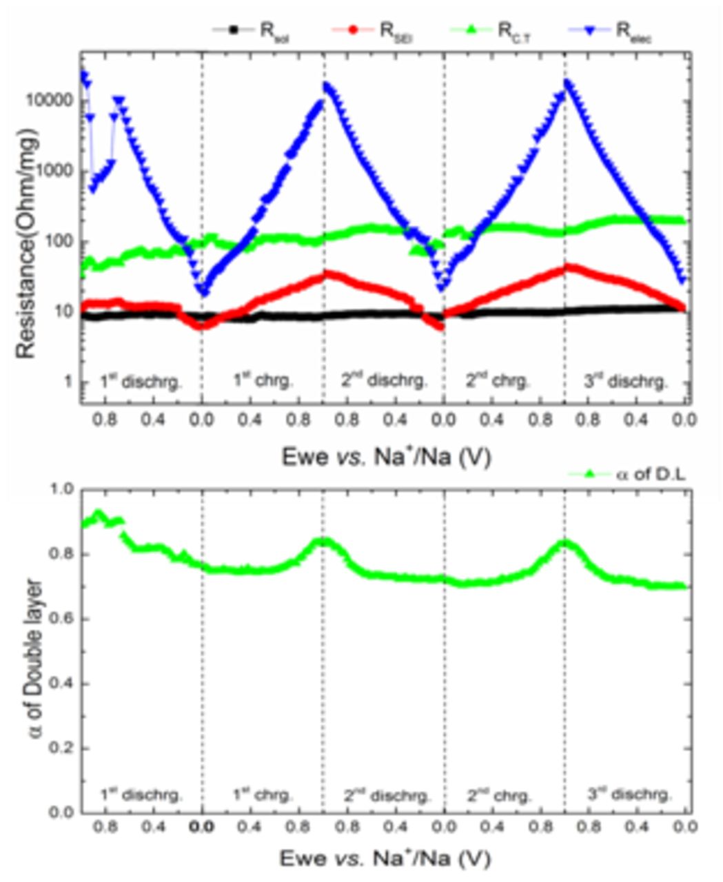 Transport Properties and SEI Stability of Na2Ti3O7 electrodes for Na ...