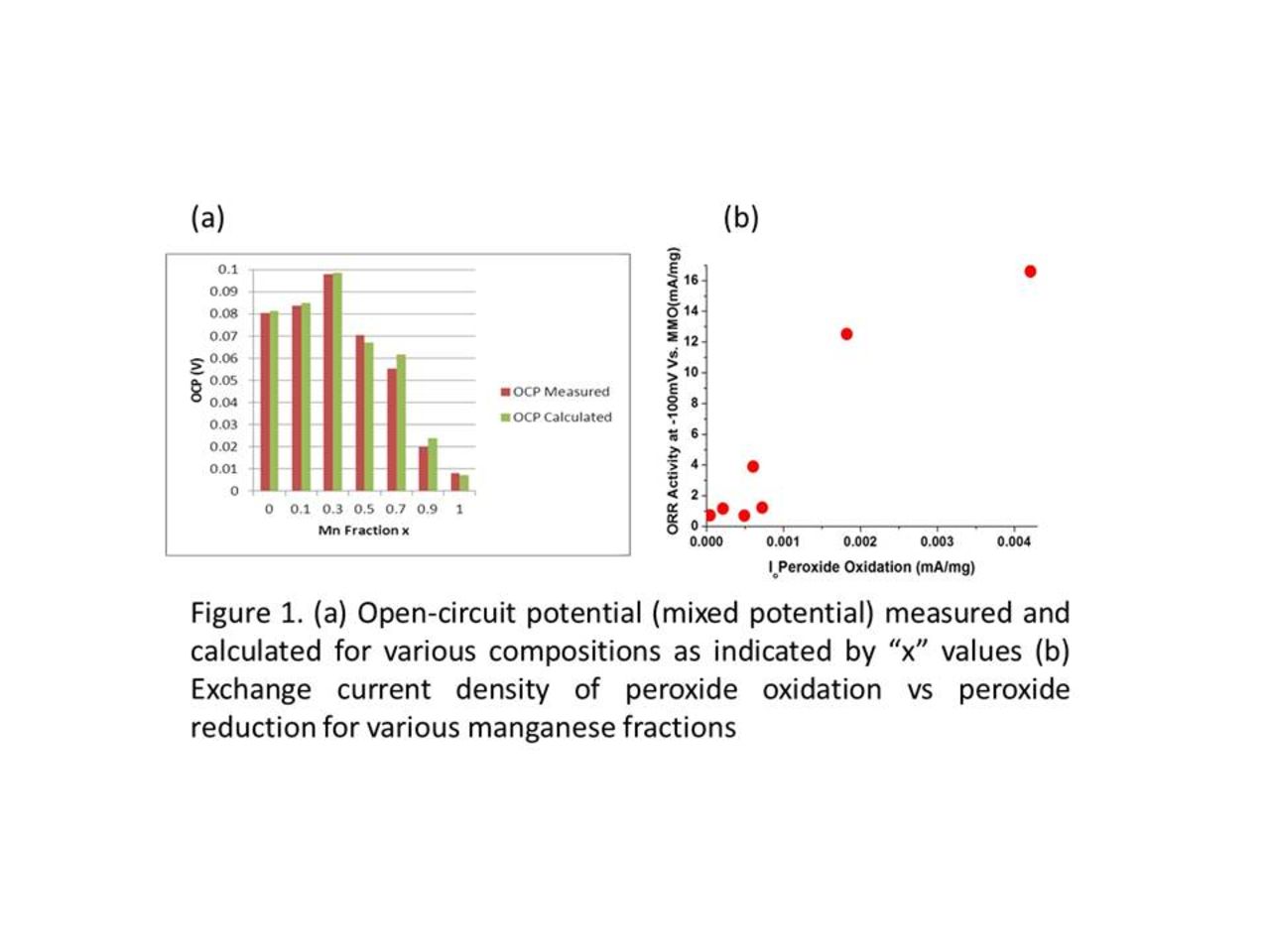 Understanding Hydrogen Peroxide Decomposition Activity of Transition ...
