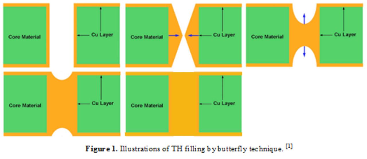 A Copper Plating Formula Development for through-Hole Filling without a ...
