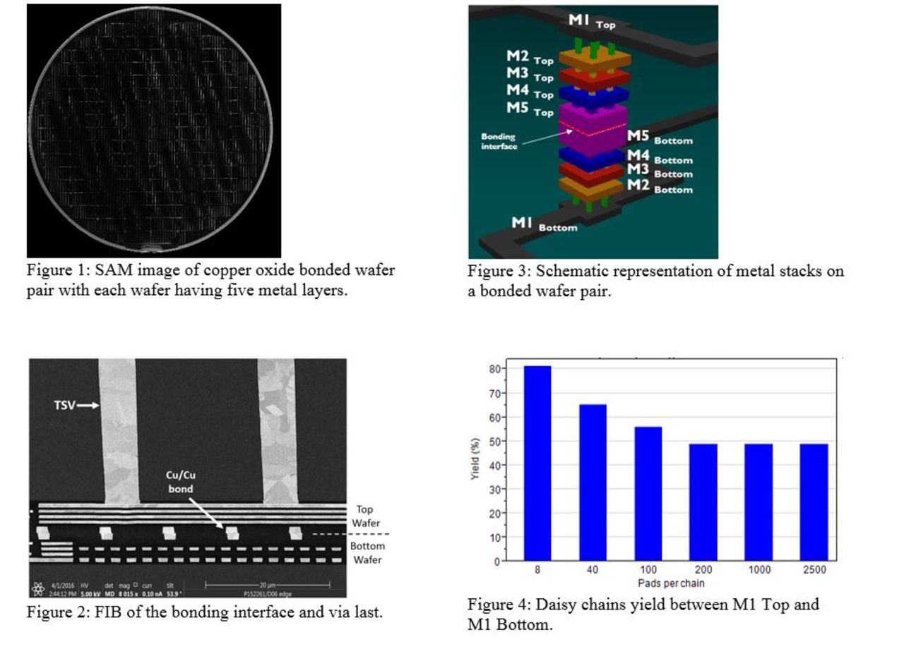 Copper Oxide Direct Bonding of 200mm CMOS Wafers with Five Metal Levels ...