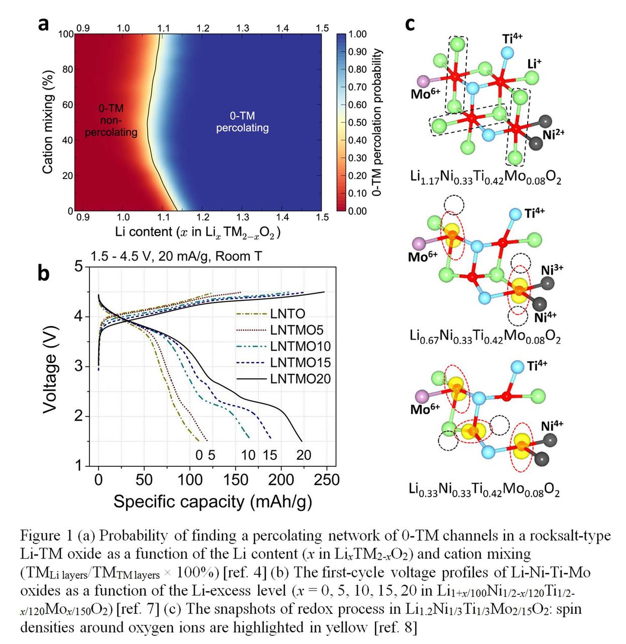 Understanding Cation-Disordered Cathode Materials Based on Percolation ...