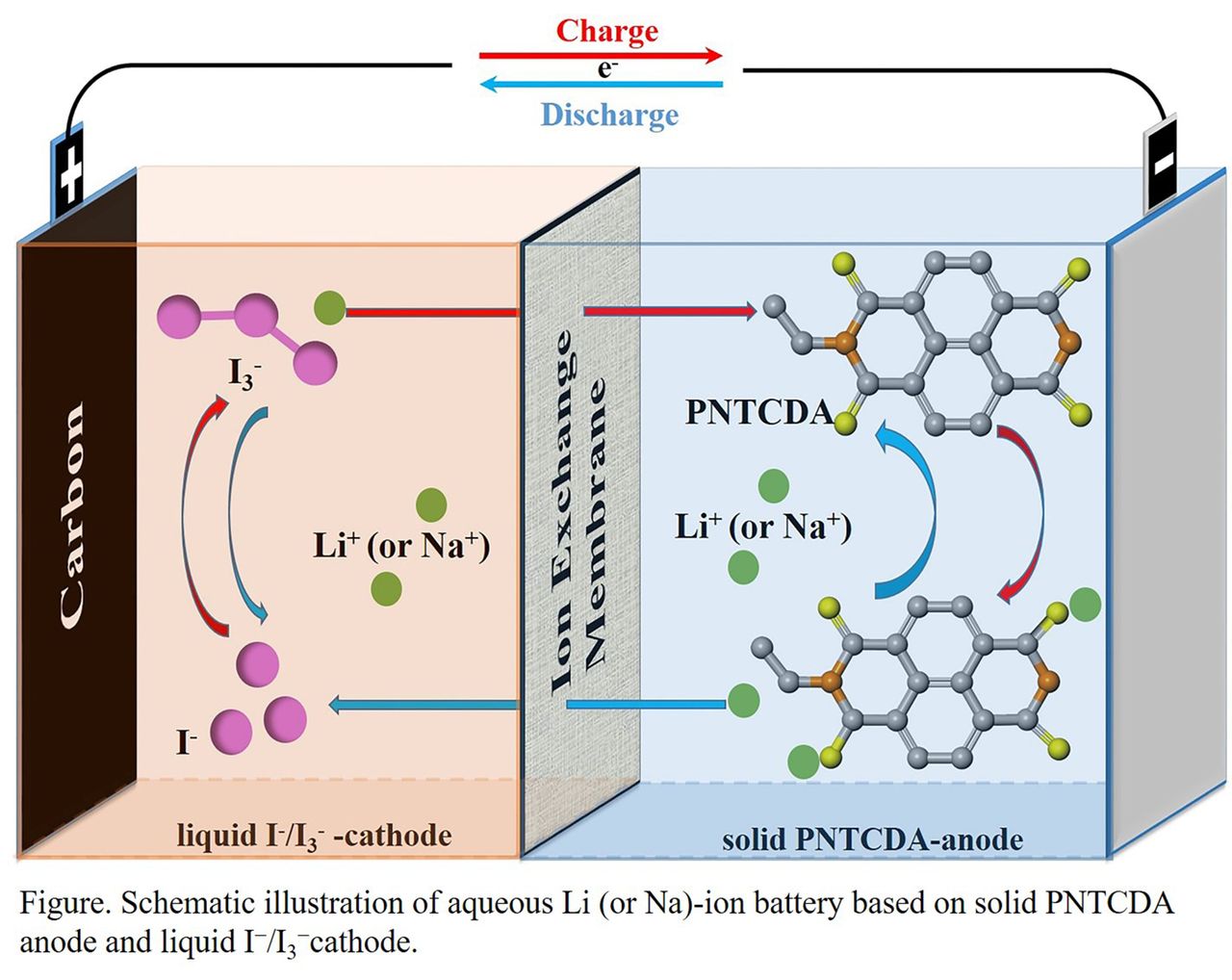 Environmentally-Friendly Aqueous Li (or Na)-Ion Battery with Fast ...