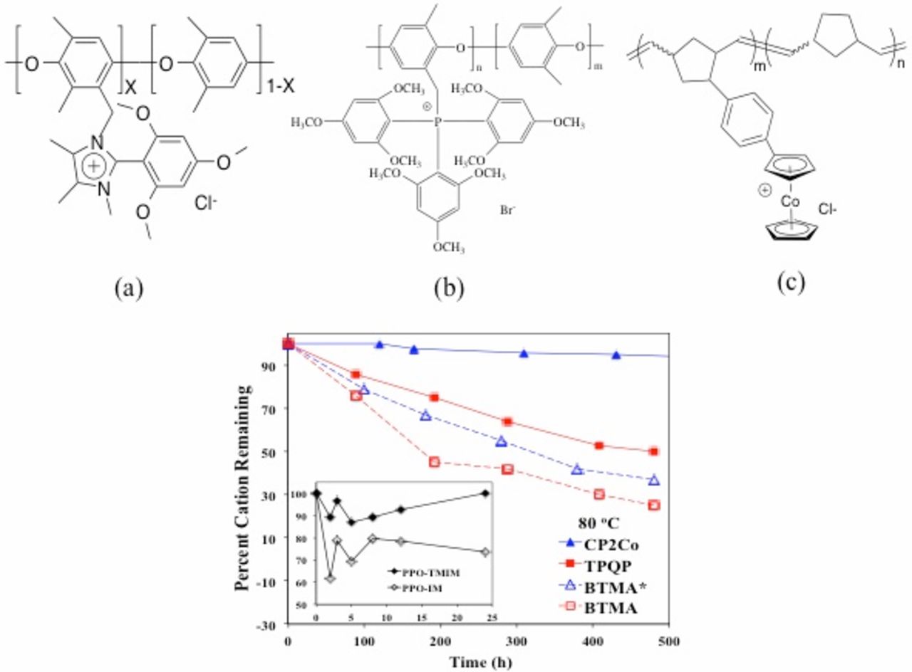 Effect of Bulky Cations on the Stability and Properties of Anion ...