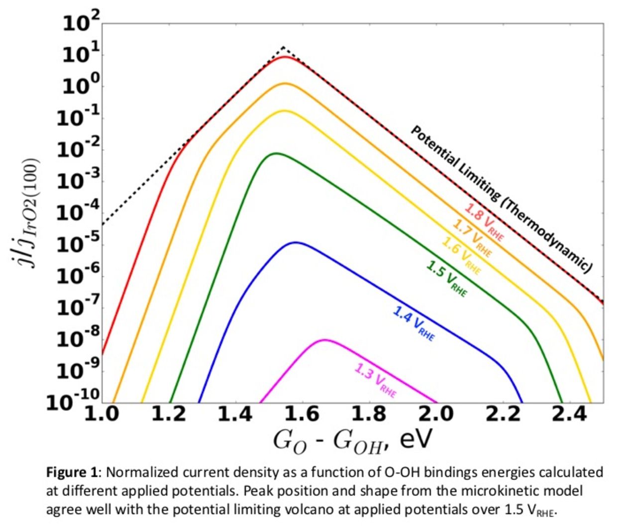 Microkinetic Modeling of the Oxygen Evolution Reaction on Oxide ...
