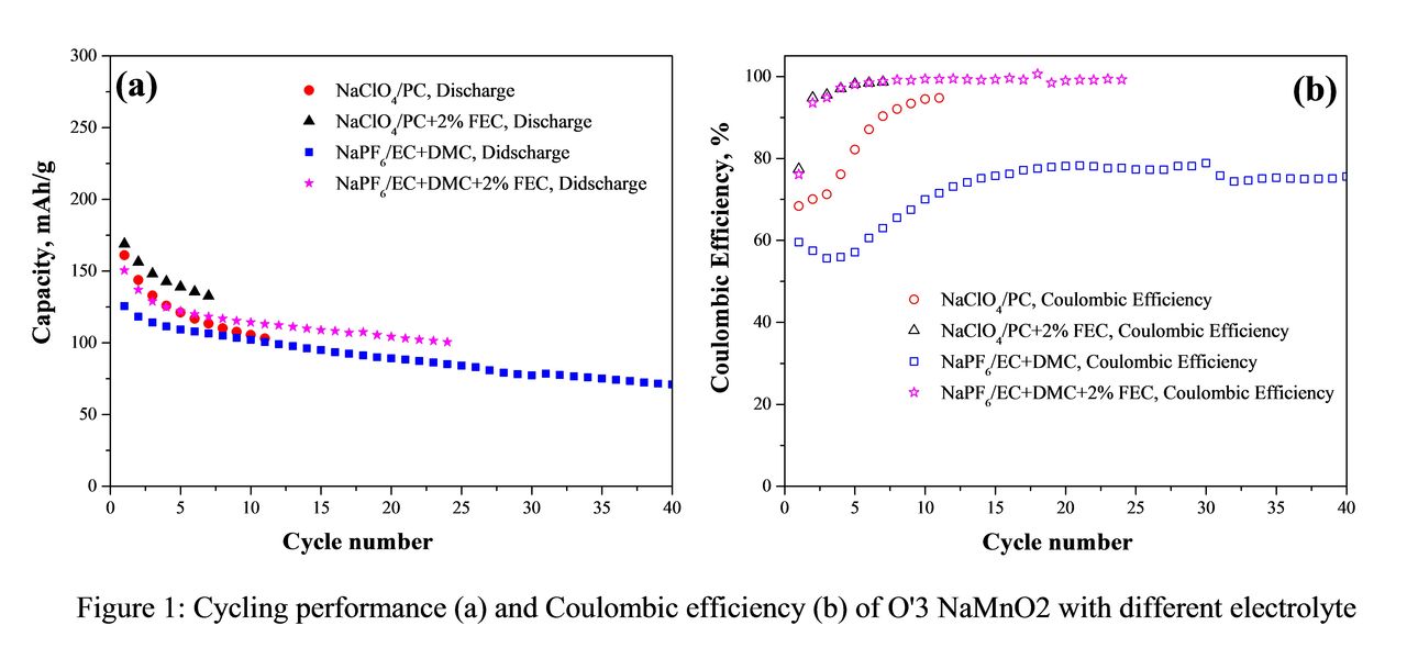 In Searching for Electrolyte Compatible with NaMnO2 Cathode Material in ...