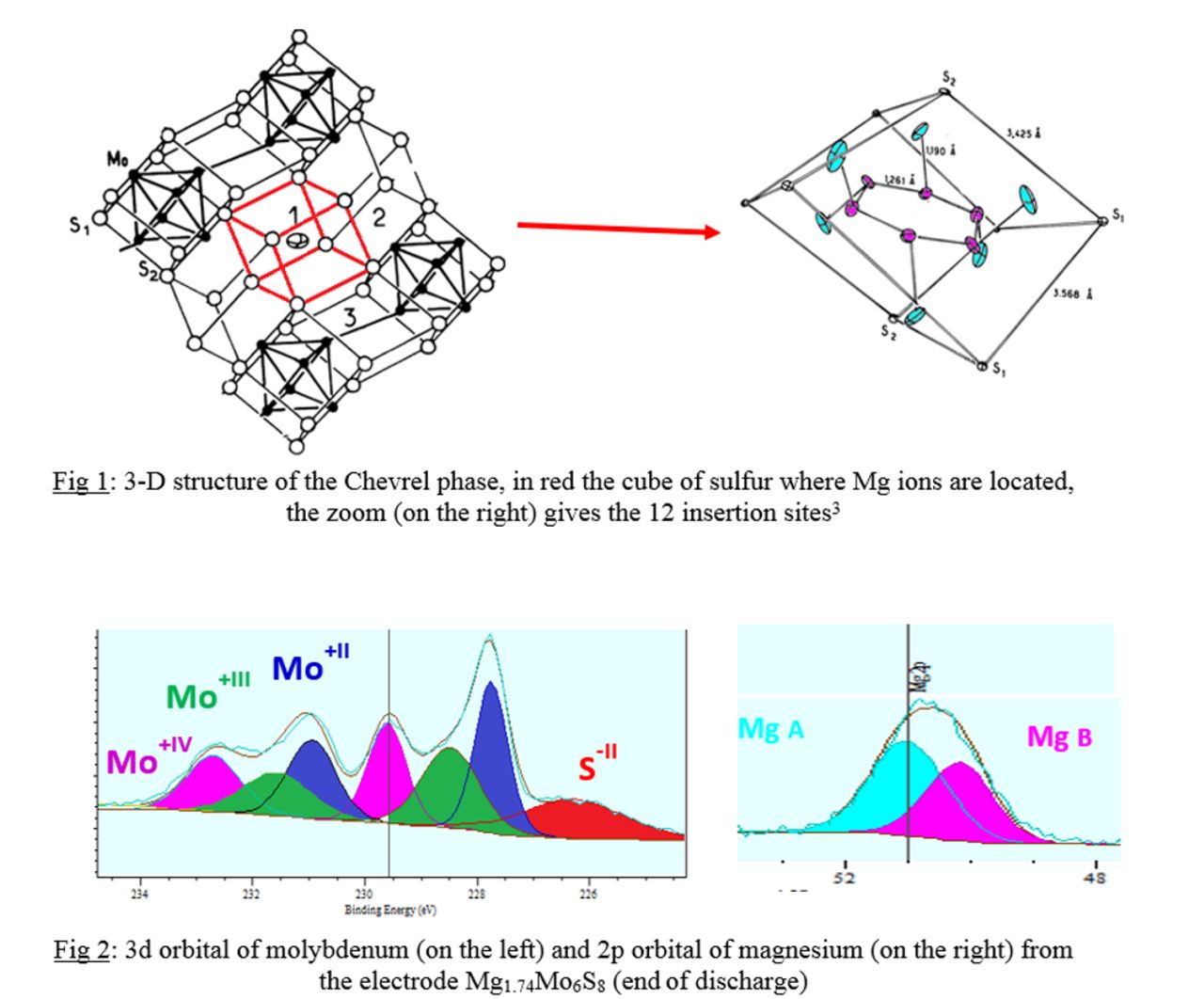 Magnesium Insertion into the Chevrel Phase Mo6S8: XPS Analysis - IOPscience