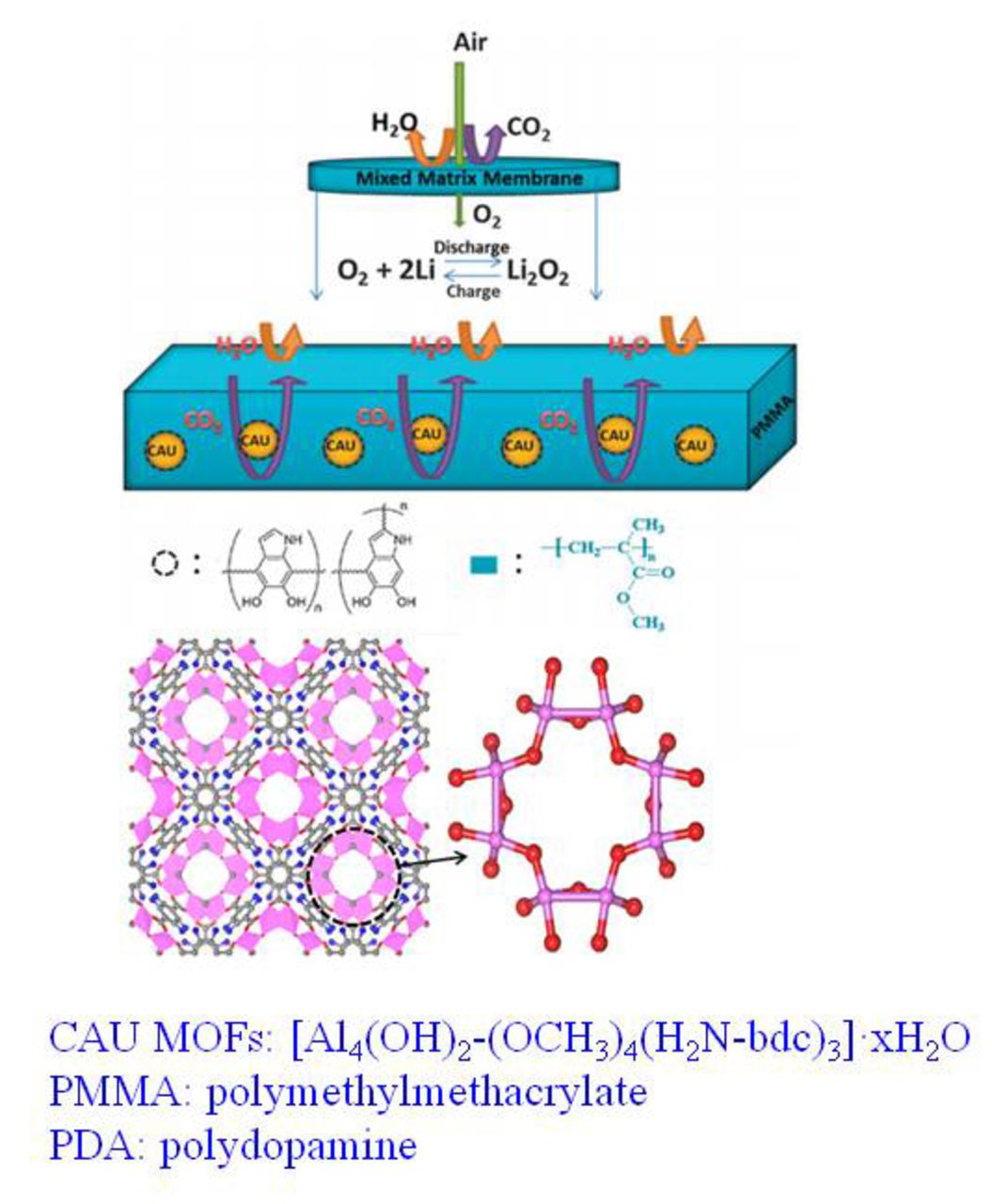 Oxygen Selective Membrane for Lithium Air Batteries - IOPscience