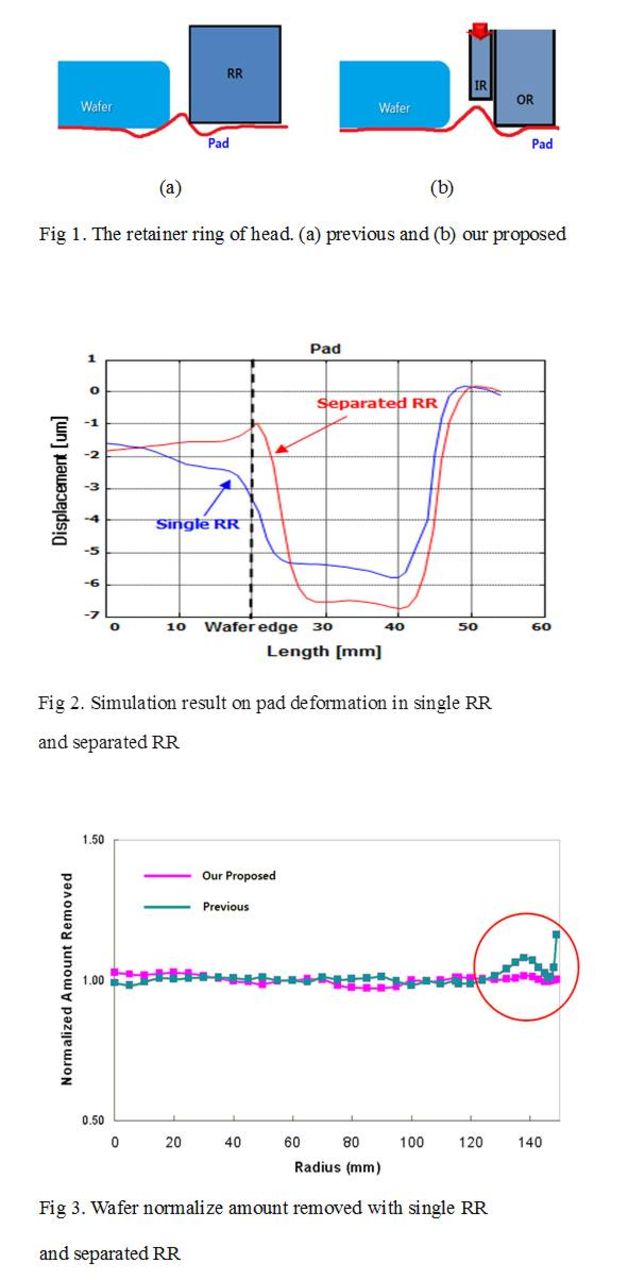 A Study on Profile Control at Wafer Edge By CMP Head Separated Retainer ...