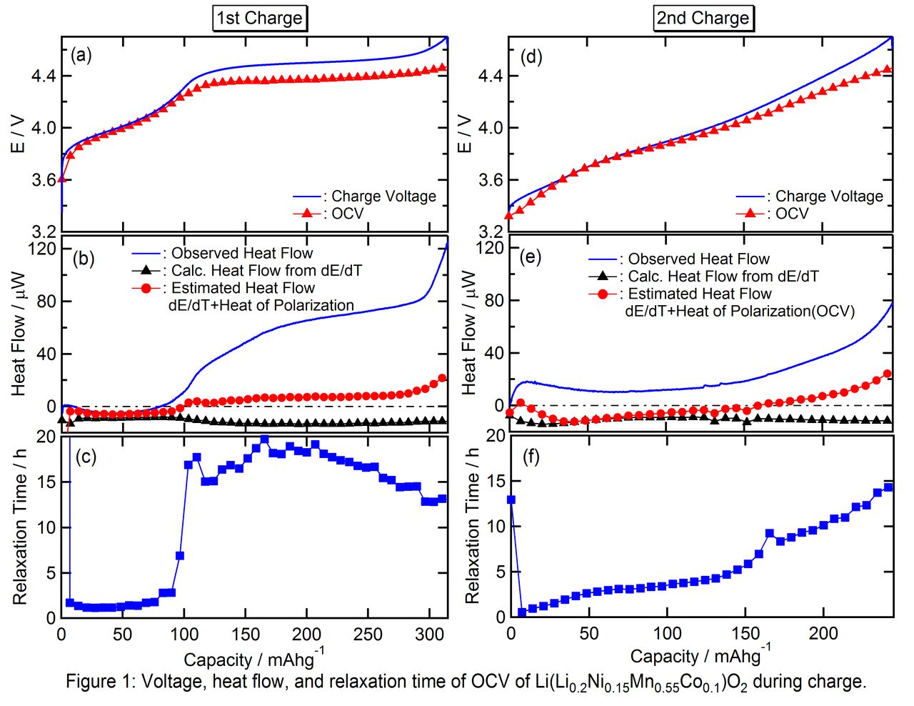 Electrochemical Calorimetry of Li1.2Ni0.15Mn0.55Co0.1O2 - IOPscience