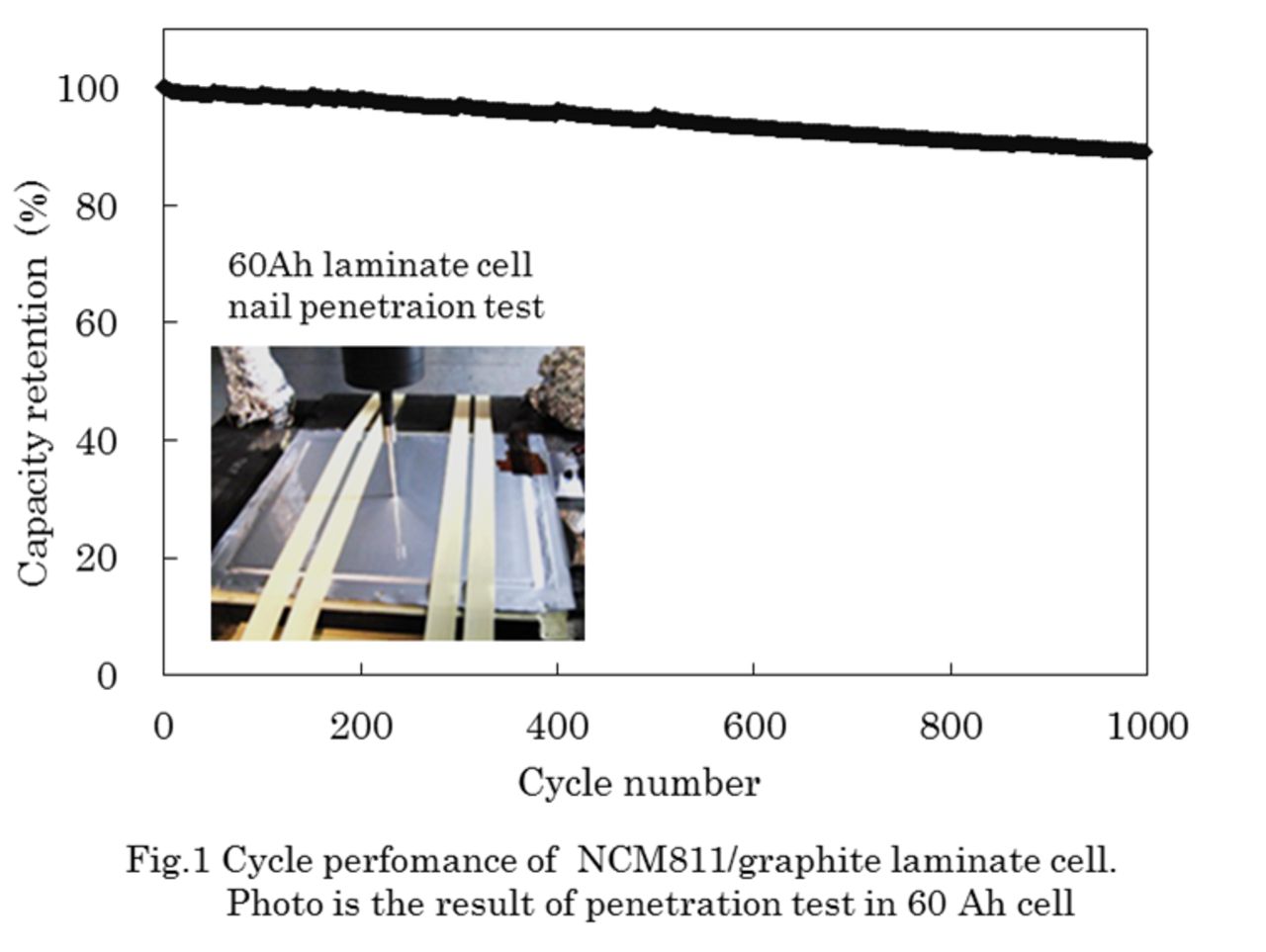 60 Ah Laminate Cell with High Energy-Density of over 250 Wh/Kg - IOPscience