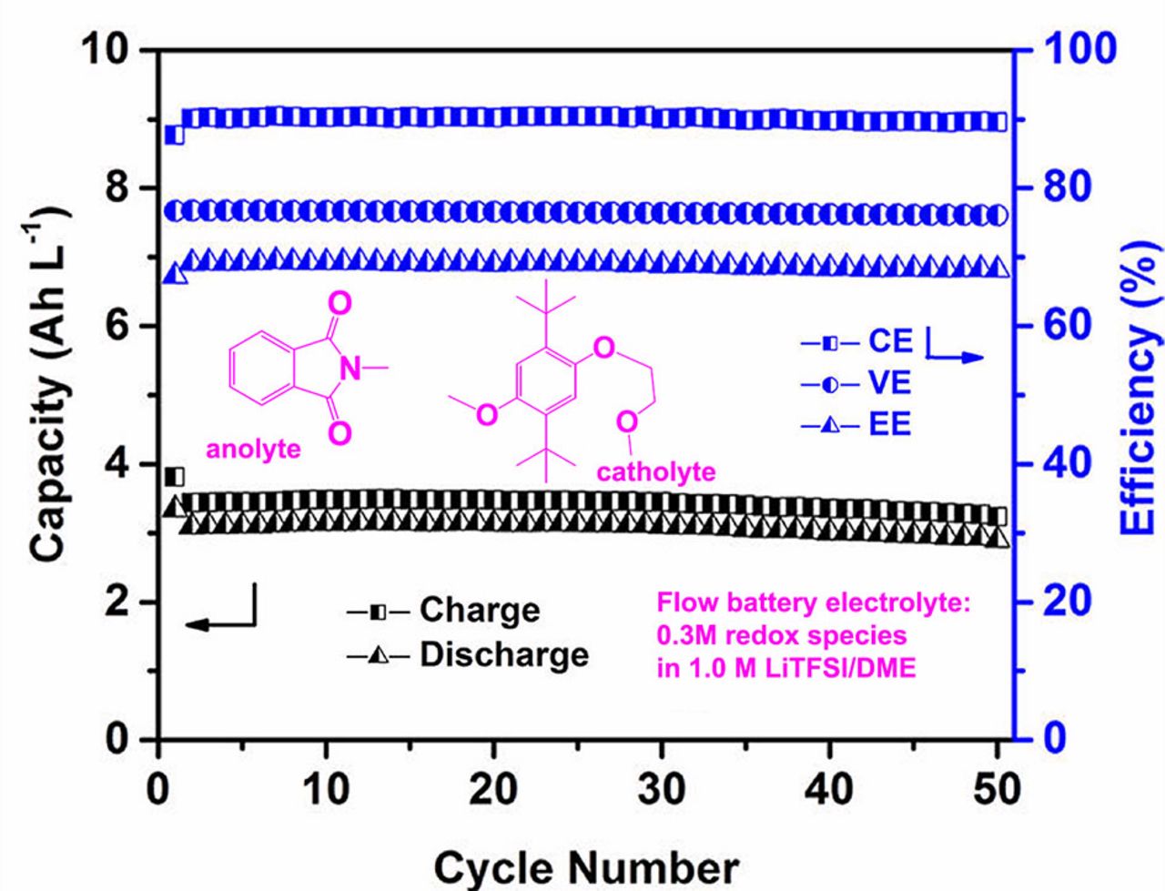 Stable Organic Redox Flow Batteries in Nonaqueous Electrolytes - IOPscience
