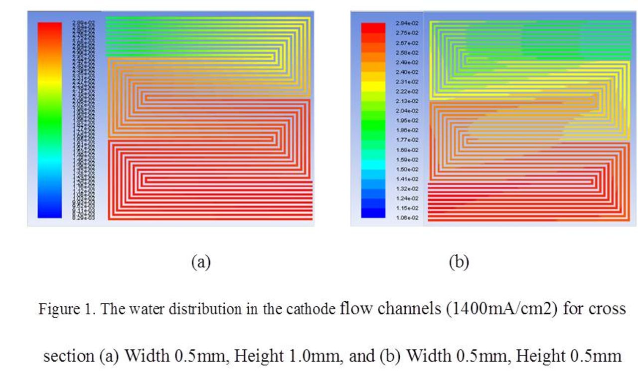 The Investigation of Flow Channel Design on the Performance of PEM Fuel ...