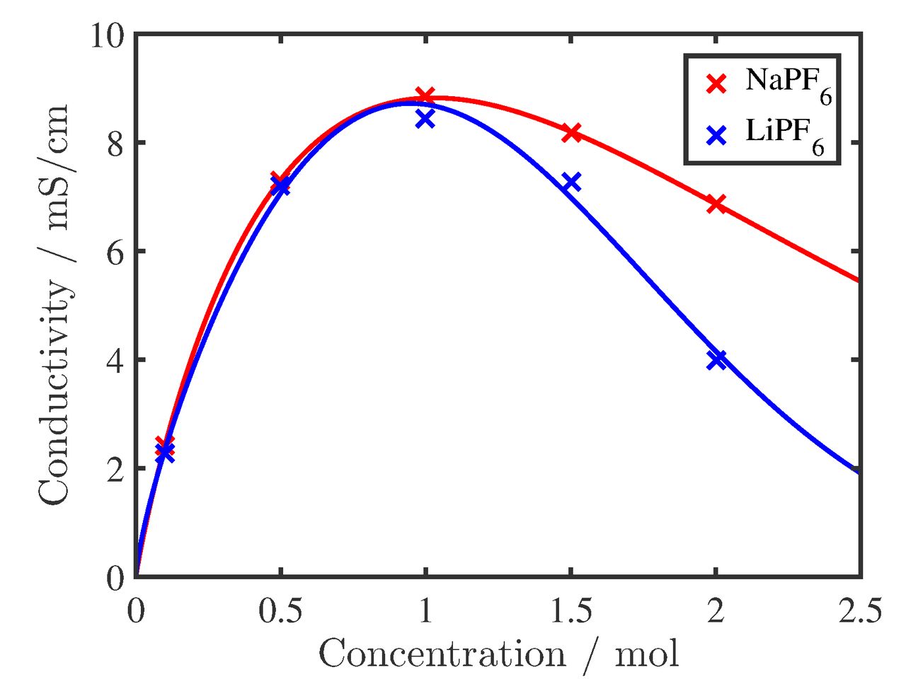Transport Limitations in Binary Electrolytes: EC-Free Solvents and ...
