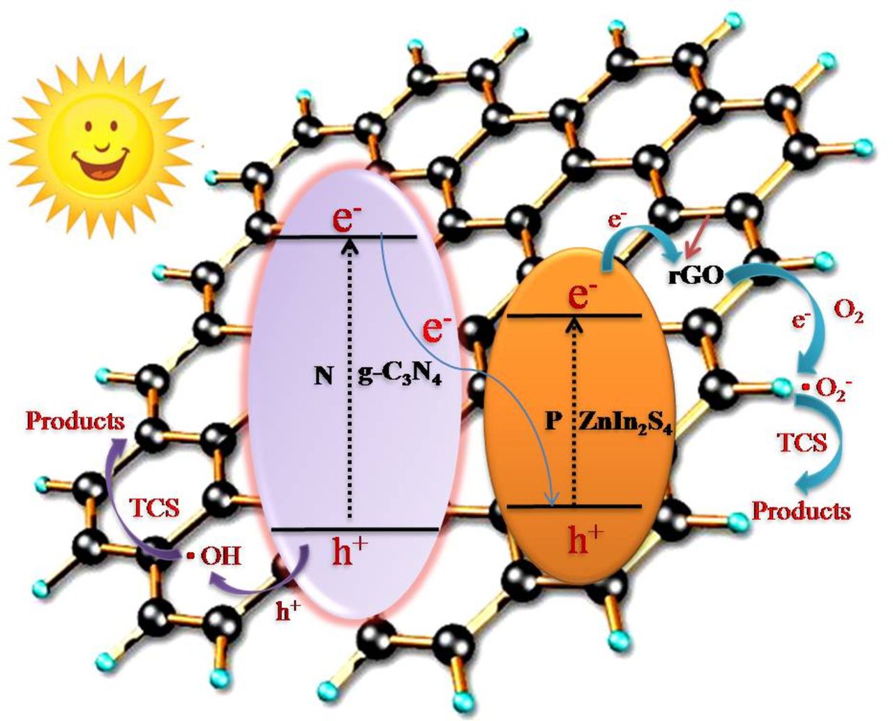 A Self-Sustained Photoelectrochemical System with Anodic Rgo/ZnIn2S4/g ...
