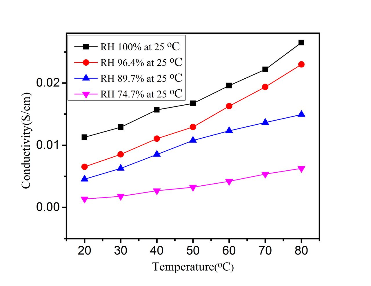 (Keynote) Investigation the Effect of CO2 Absorption in Anion Exchange ...