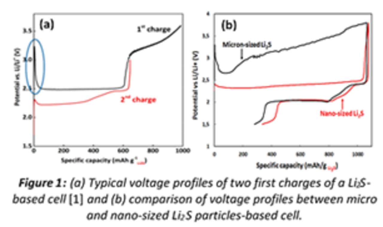 Li2s Nanoparticles for for a Better Understanding of the First Charge ...
