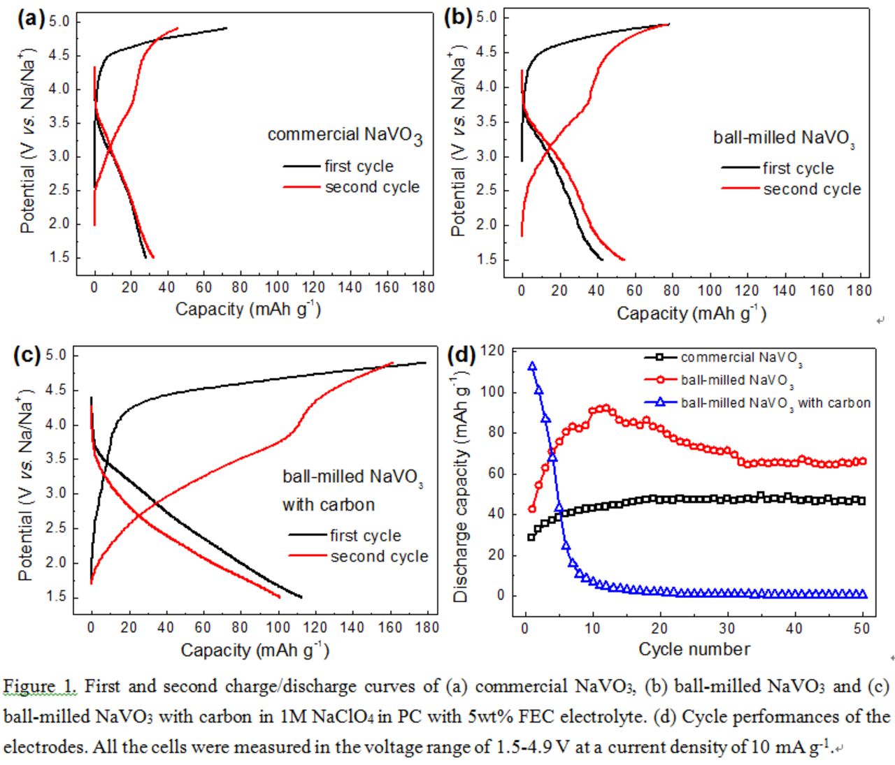 NaVO3: A Surprising Cathode Material for Rechargeable Na-Ion Battery ...