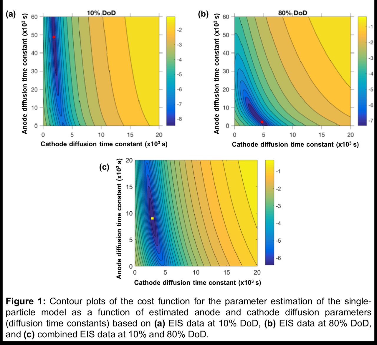 Parameter Identifiability of the Single Particle Model for Lithium-Ion ...