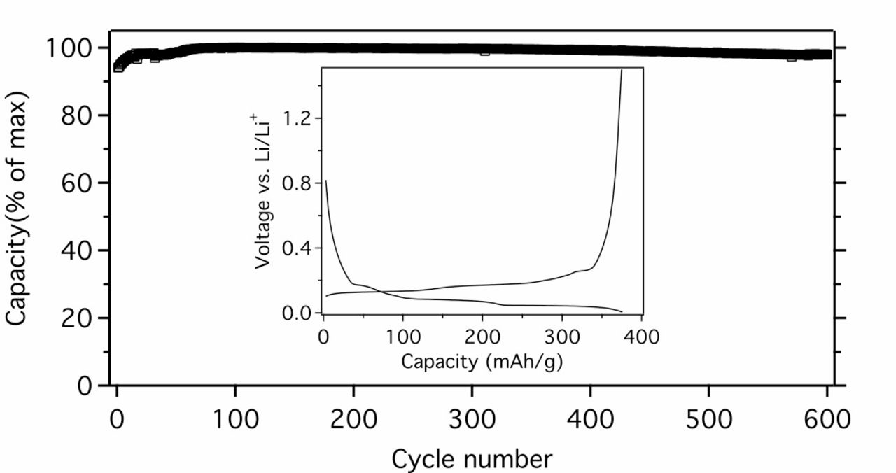 Sustainable, Inexpensive Synthesis of High Purity Graphite from Biomass ...
