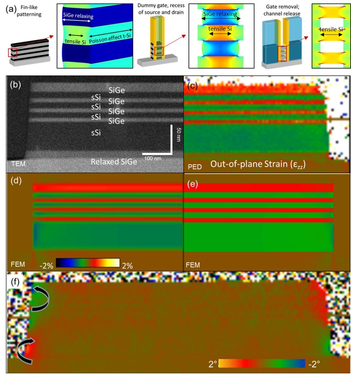 Stress and Strain Evolution in Stacked Gate-All-Around Transistors for Sub-7nm Node Studied By ...