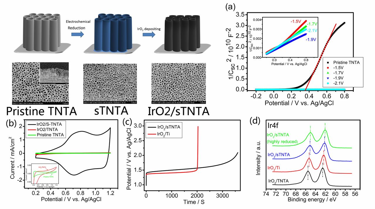 IrO2 Decorated Self-Doped TiO2 Nanotube Arrays: A Binder-Free and More ...