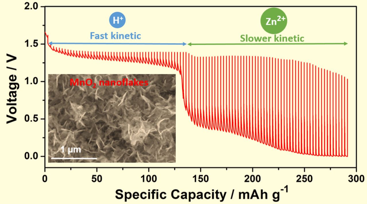 Zn/MnO2 Battery Chemistry with H+ and Zn2+ Co-Insertion - IOPscience