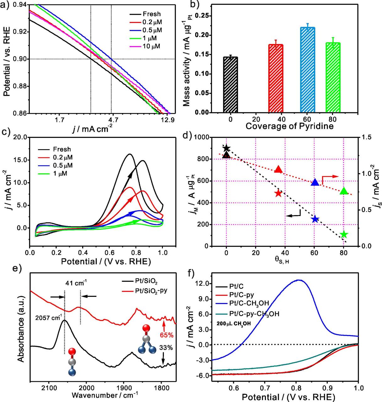 Pyridine Functionalized Pt/C: Ligand-Mediated Bifunctional Catalyst for ...