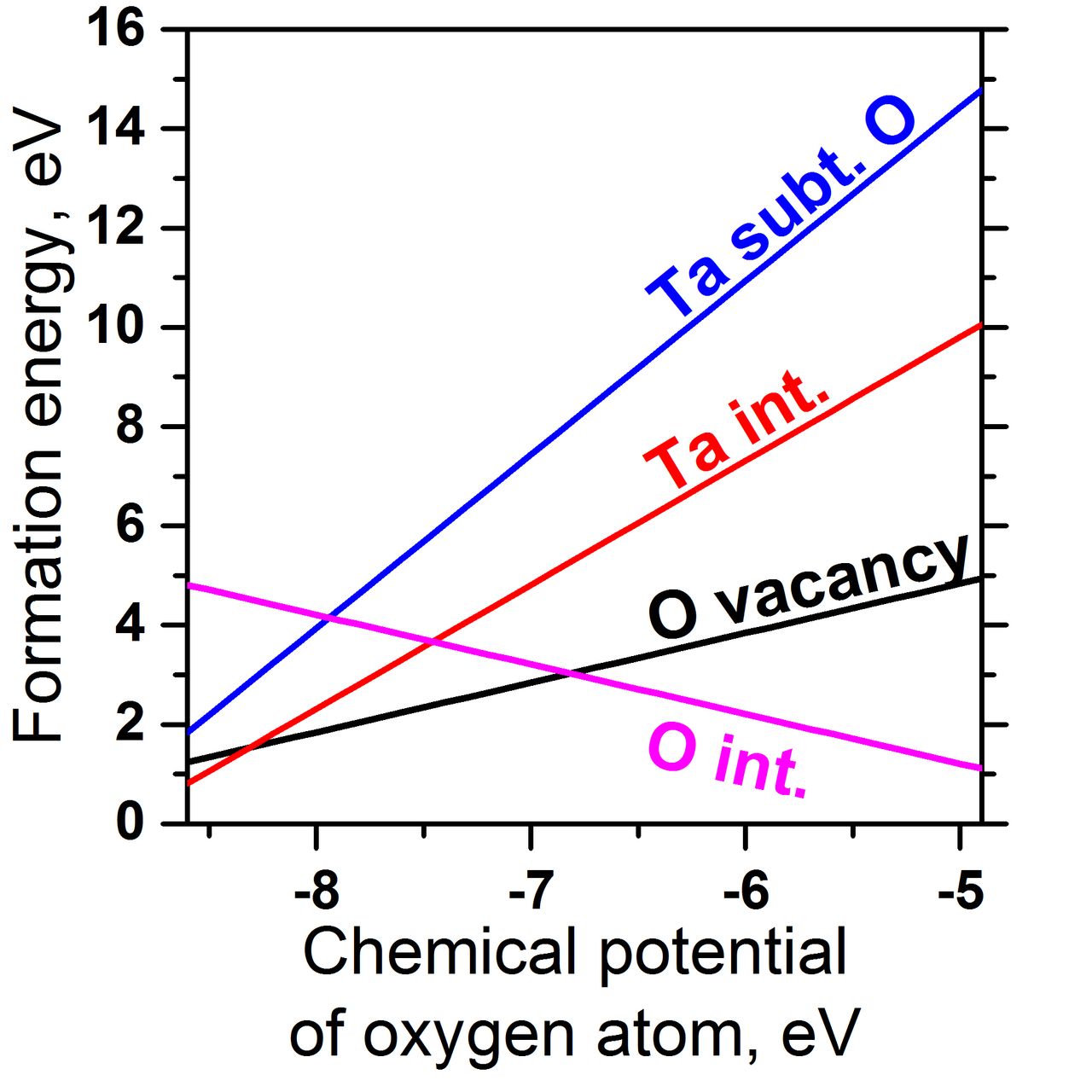 Electronic Structure of Tantalum Oxide with Oxygen Vacancy and ...