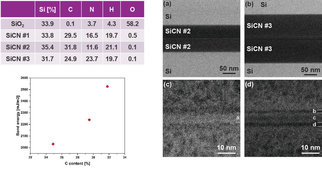 Influence of Composition of SiCN Film for Surface Activated Bonding ...