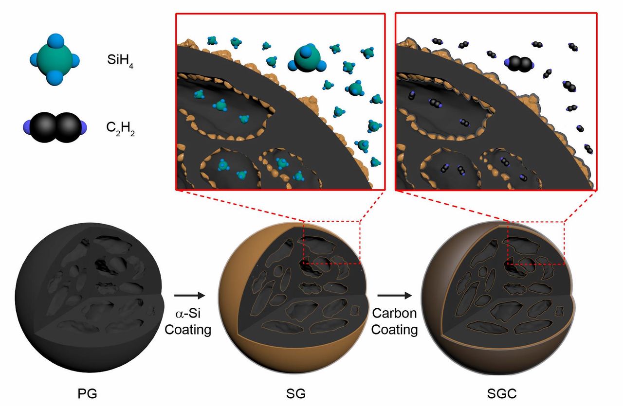 Strategic Architecture of Silicon Nanolayer-Embedded Graphite Hybrid ...