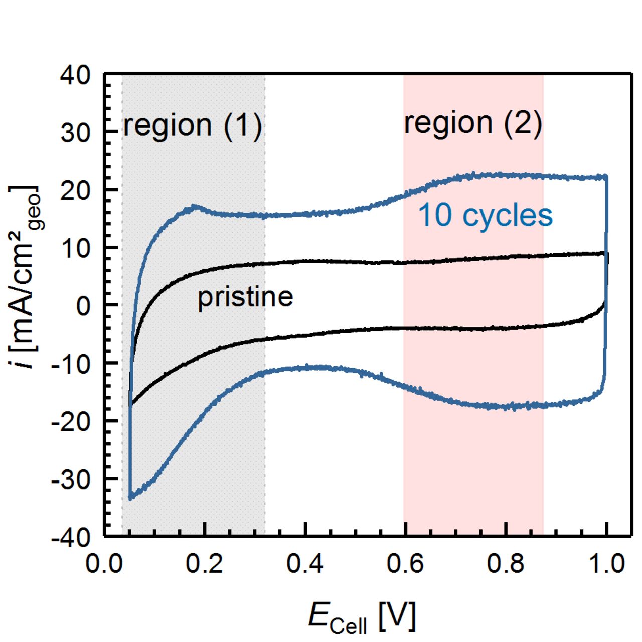 Impact of Intermittent Operation on the Lifetime and Performance of a ...