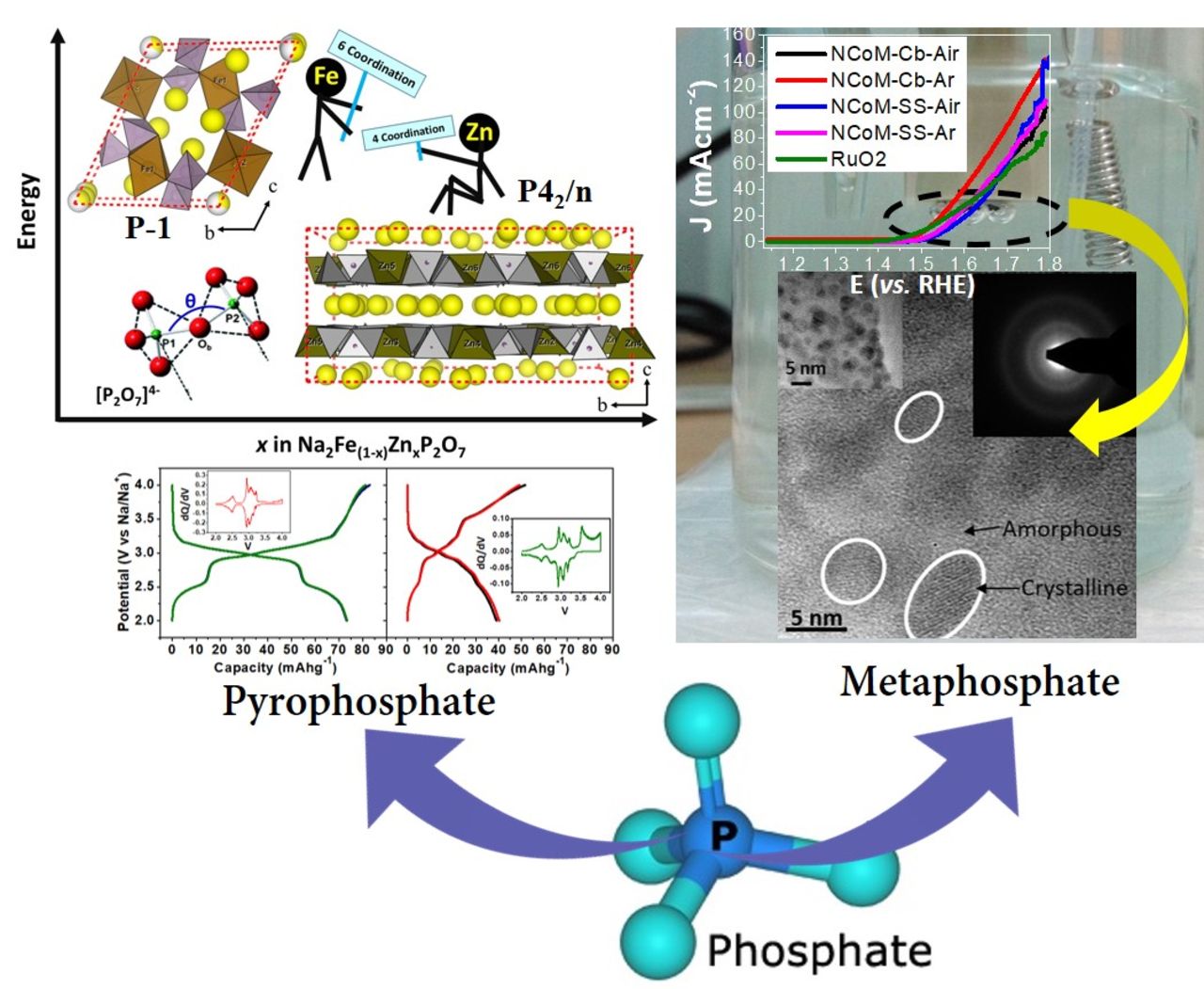 Electrochemical and Electrocatalytic Activity in Two Phosphate-Based ...