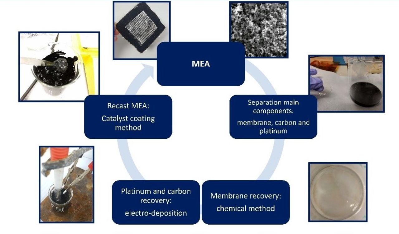 Membrane Electrode Assembly (MEA) Recycling - IOPscience
