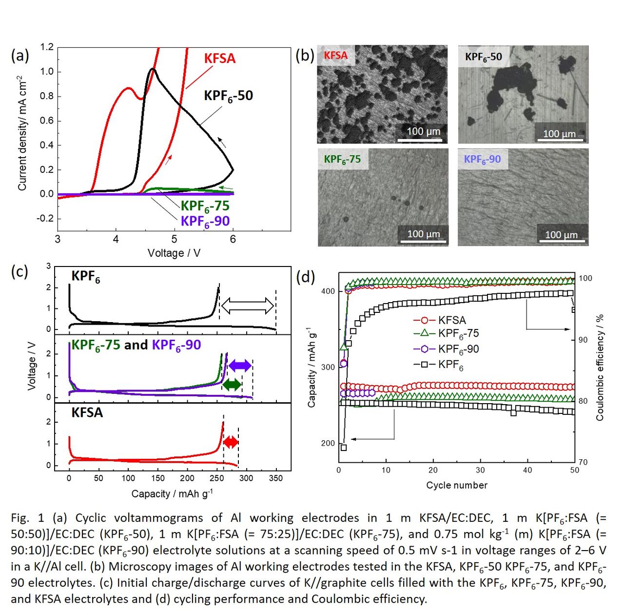 KPF6-KFSA Binary Salt Electrolytes for 4 V-Class Potassium Batteries ...