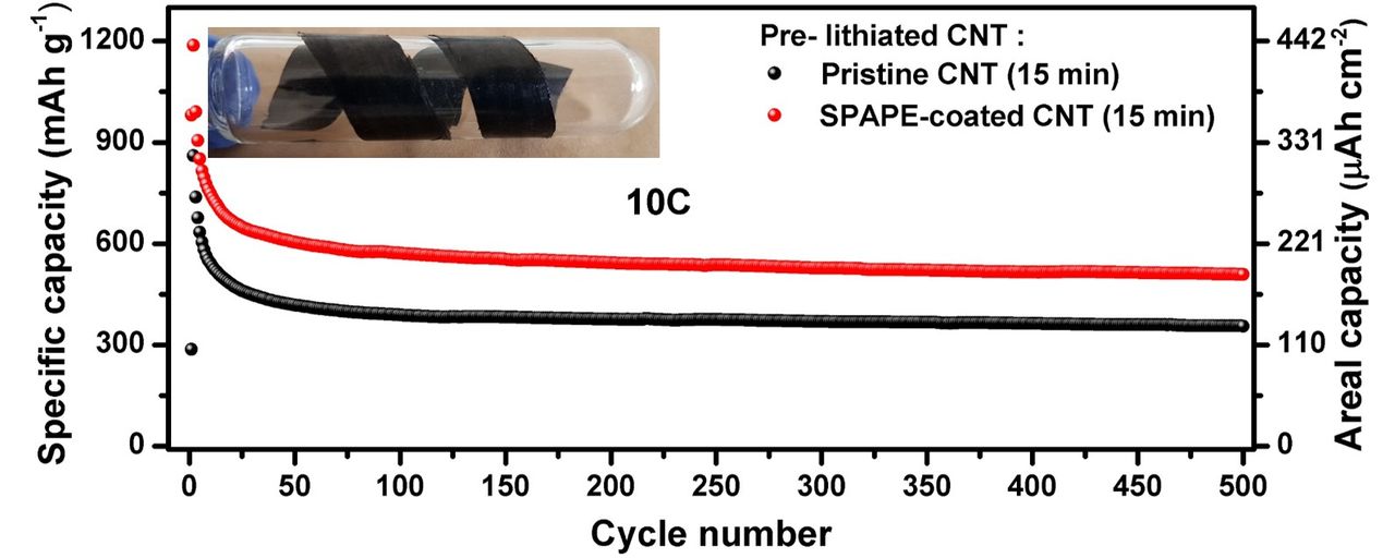 Light-Weight and Flexible Carbon Nanotubes (CNT) Tissues As Anode ...