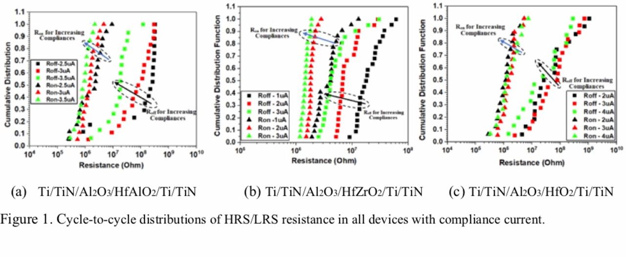 Multilevel Resistive Switching in Hf-Based Rram - IOPscience
