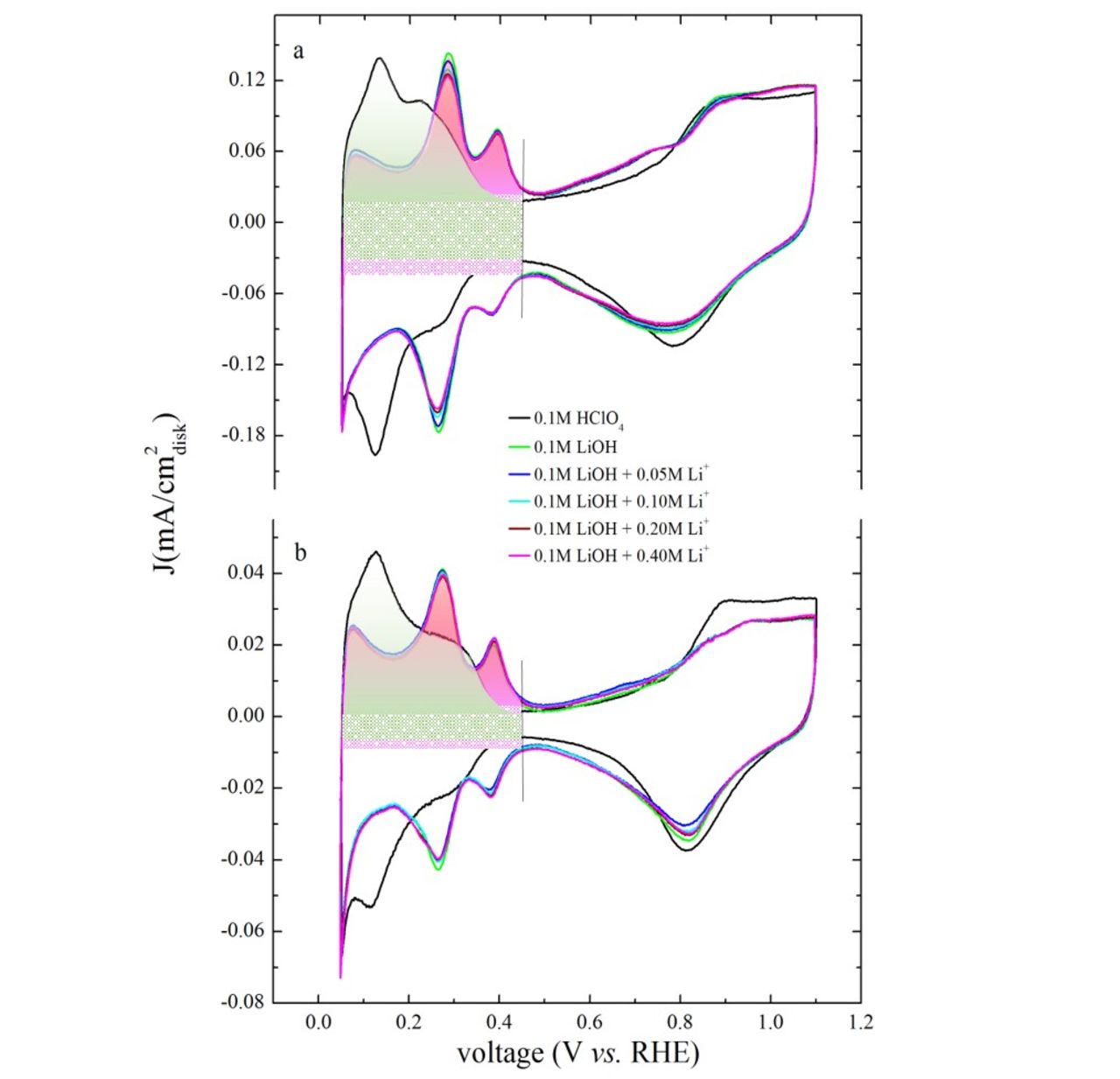 Justifying the ECSA of the Pt Surface in Alkaline Solutions by ...