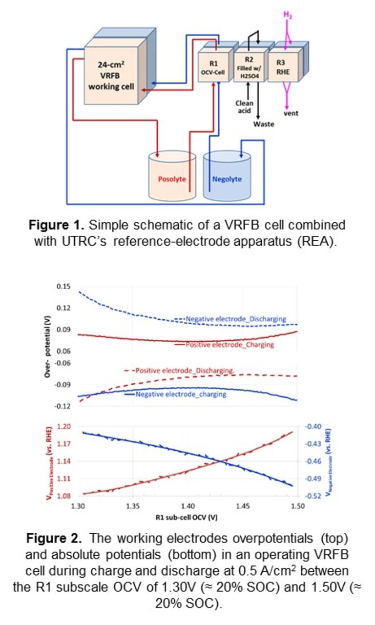 In-Situ Electrode Potential Measurements in Vanadium Redox Flow ...