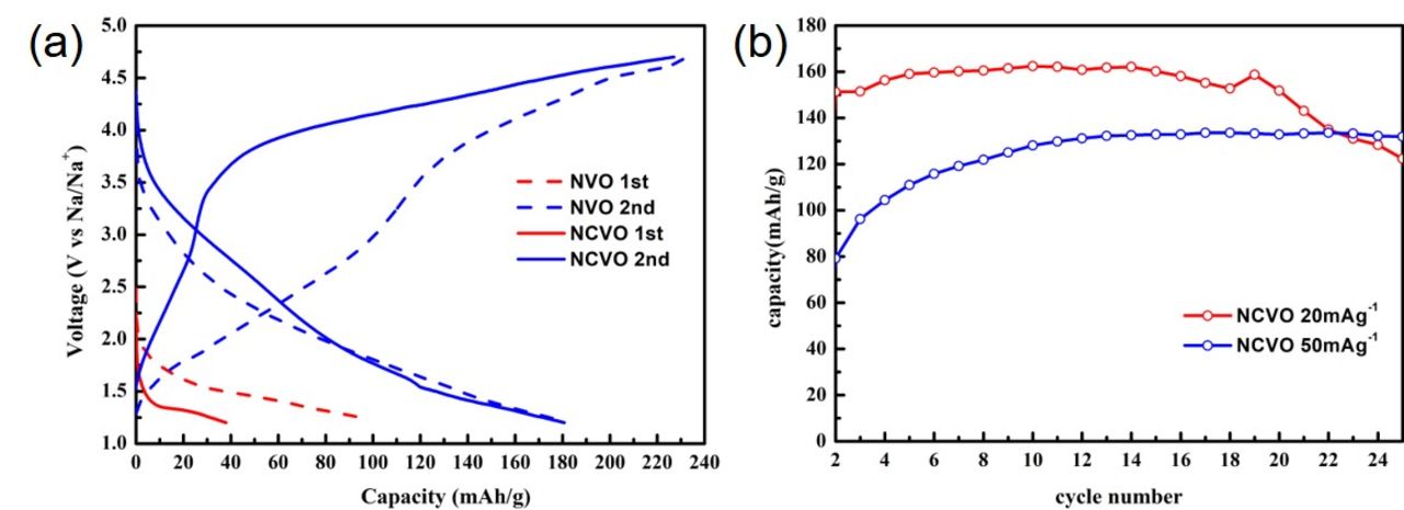 Improving Reversibility of Anionic Redox Reaction of NaVO3 By Metal ...