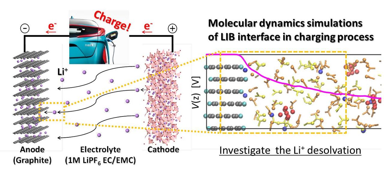 Molecular Dynamics Simulations of Lithium Ion Battery Anode Interface ...