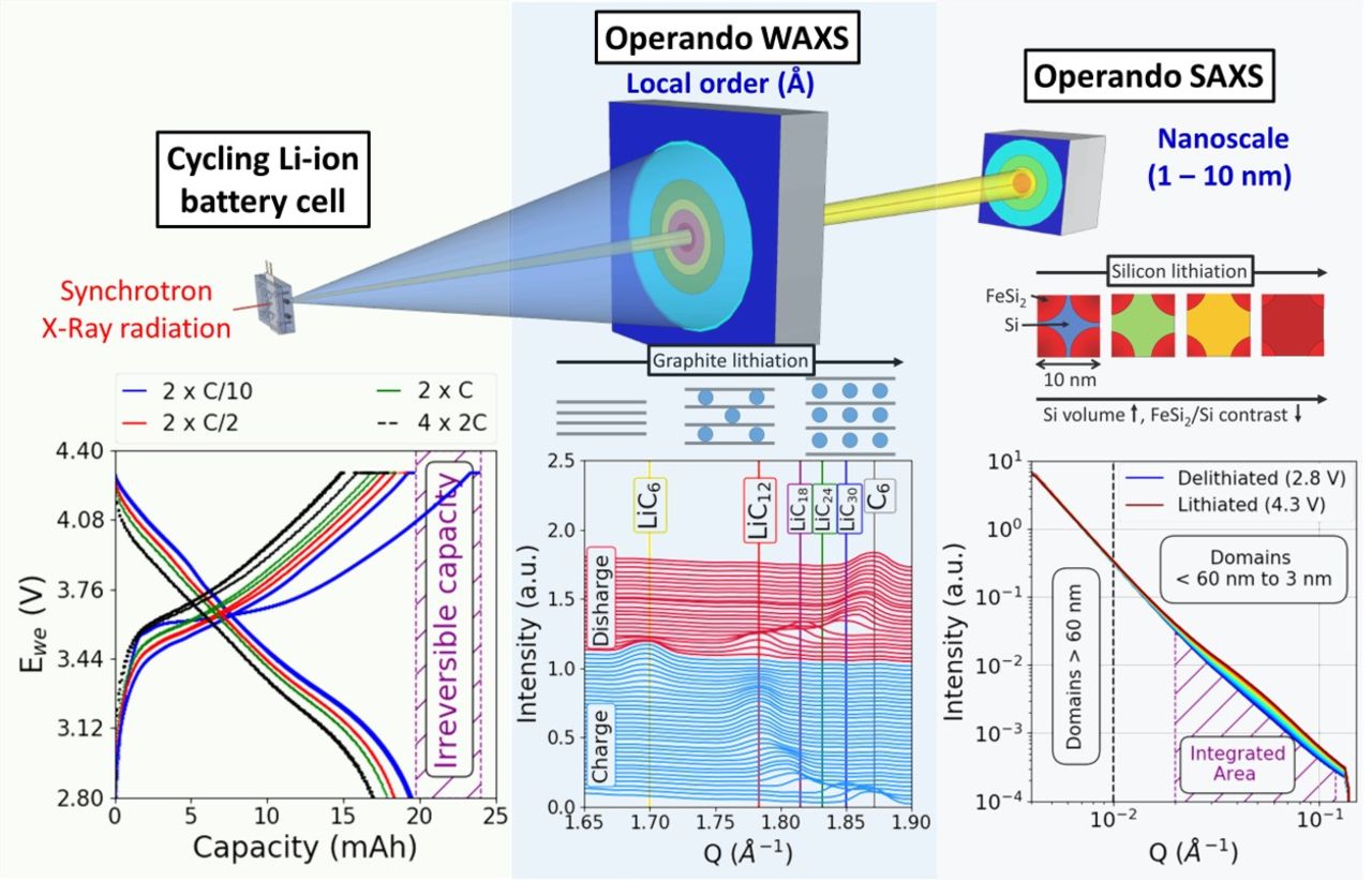 Accessing the Lithiation/Delithiation Mechanism of a Li-Ion Battery ...