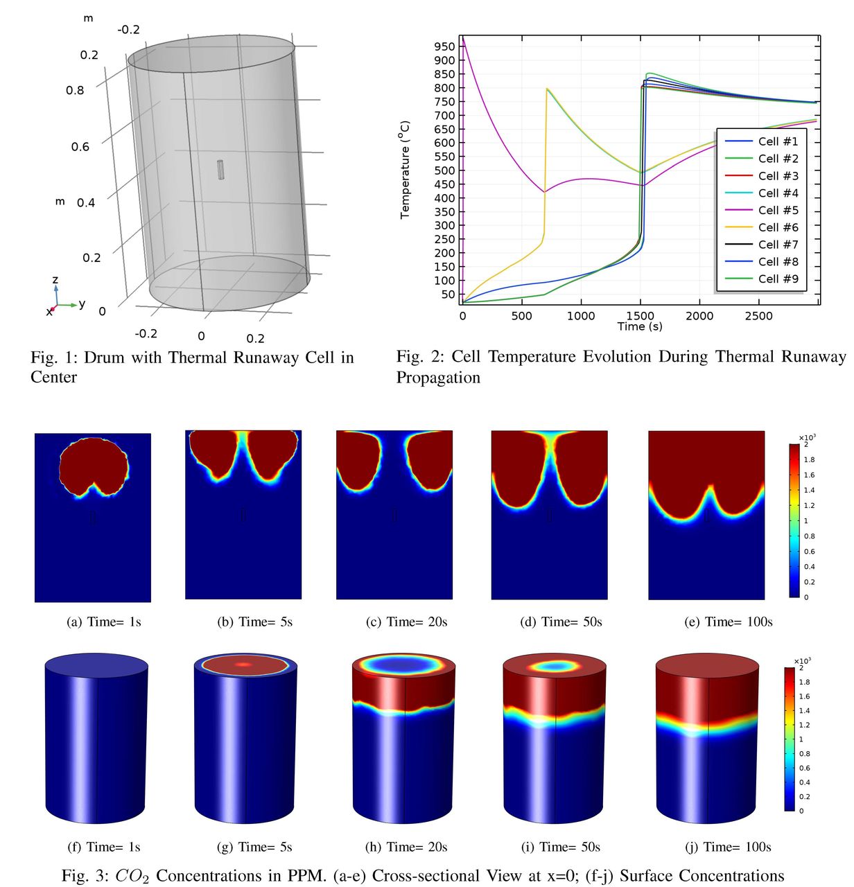 Early Detection for Li-Ion Batteries Thermal Runaway Based on Gas ...